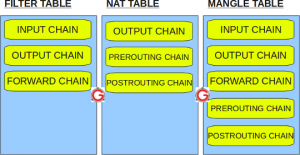 Linux Firewall Tutorial: IPTables Tables, Chains, Rules Fundamentals