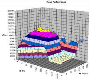 10 iozone Examples for Disk I/O Performance Measurement on Linux