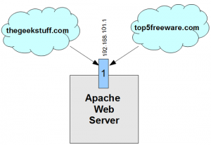 How To Setup Apache Virtual Host Configuration (With Examples)