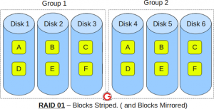 RAID 10 Vs RAID 01 (RAID 1+0 Vs RAID 0+1) Explained with Diagram