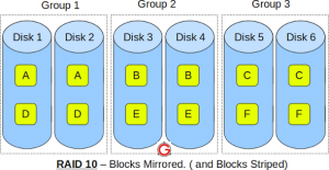 RAID 10 Vs RAID 01 (RAID 1+0 Vs RAID 0+1) Explained with Diagram