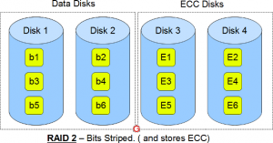 RAID 2, RAID 3, RAID 4, RAID 6 Explained with Diagram