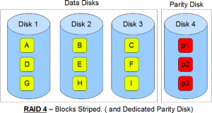 RAID 2, RAID 3, RAID 4, RAID 6 Explained with Diagram