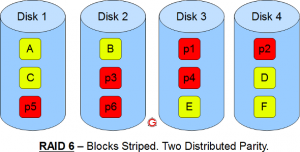 RAID 2, RAID 3, RAID 4, RAID 6 Explained with Diagram