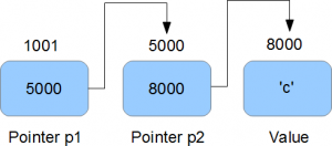 C Pointer to Pointer, Pointer to Functions, Array of Pointers Explained ...