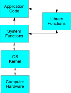 What is Linux System Calls and Library Functions?
