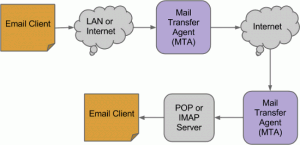 How Email Works? – Email Basic Concepts Explained