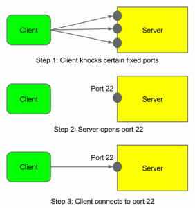 How Port Knocking Can Add Extra Layer of Server Security