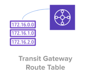 12 Examples to Manage AWS Transit Gateway Route Table from CLI